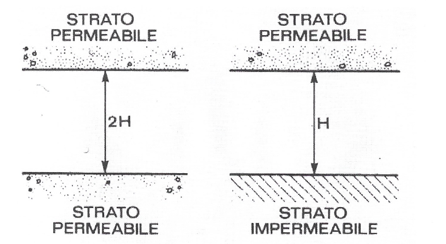 Decorso dei cedimenti in presenza di dreni verticali - Geoapp